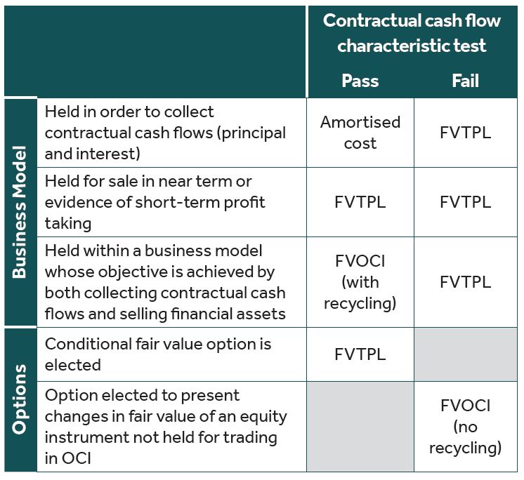 AASB 9 Financial Instruments - understanding the basics - Nexia Australia