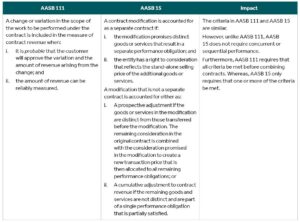 Applying AASB 15 - Building and Construction - Nexia Australia