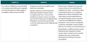 Applying AASB 15 - Building and Construction - Nexia Australia